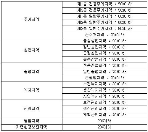 건폐율 용적률 전용율 전용면적 의 정의 해석 네이버 블로그